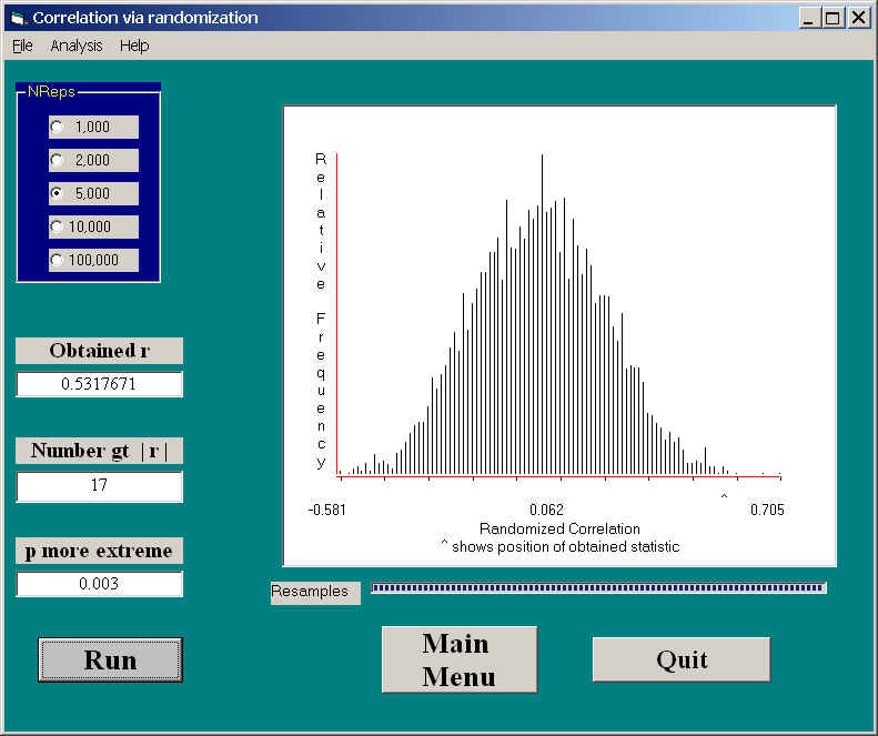 Randomization Test On Correlation Coefficients